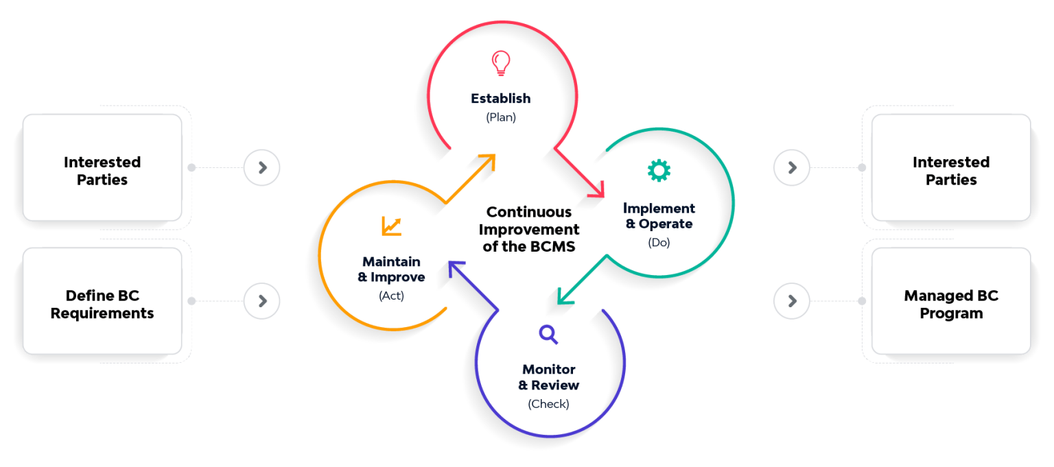 Model, Sasaran, Siklus Kegiatan dan Komponen Sistem BCMS
